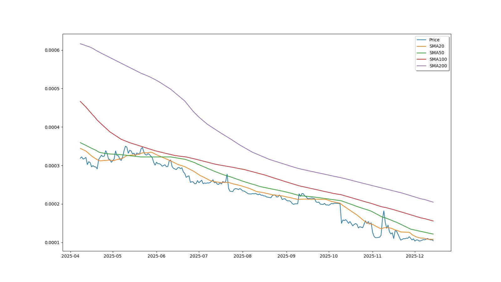 Bloktopia Simple Moving Averages