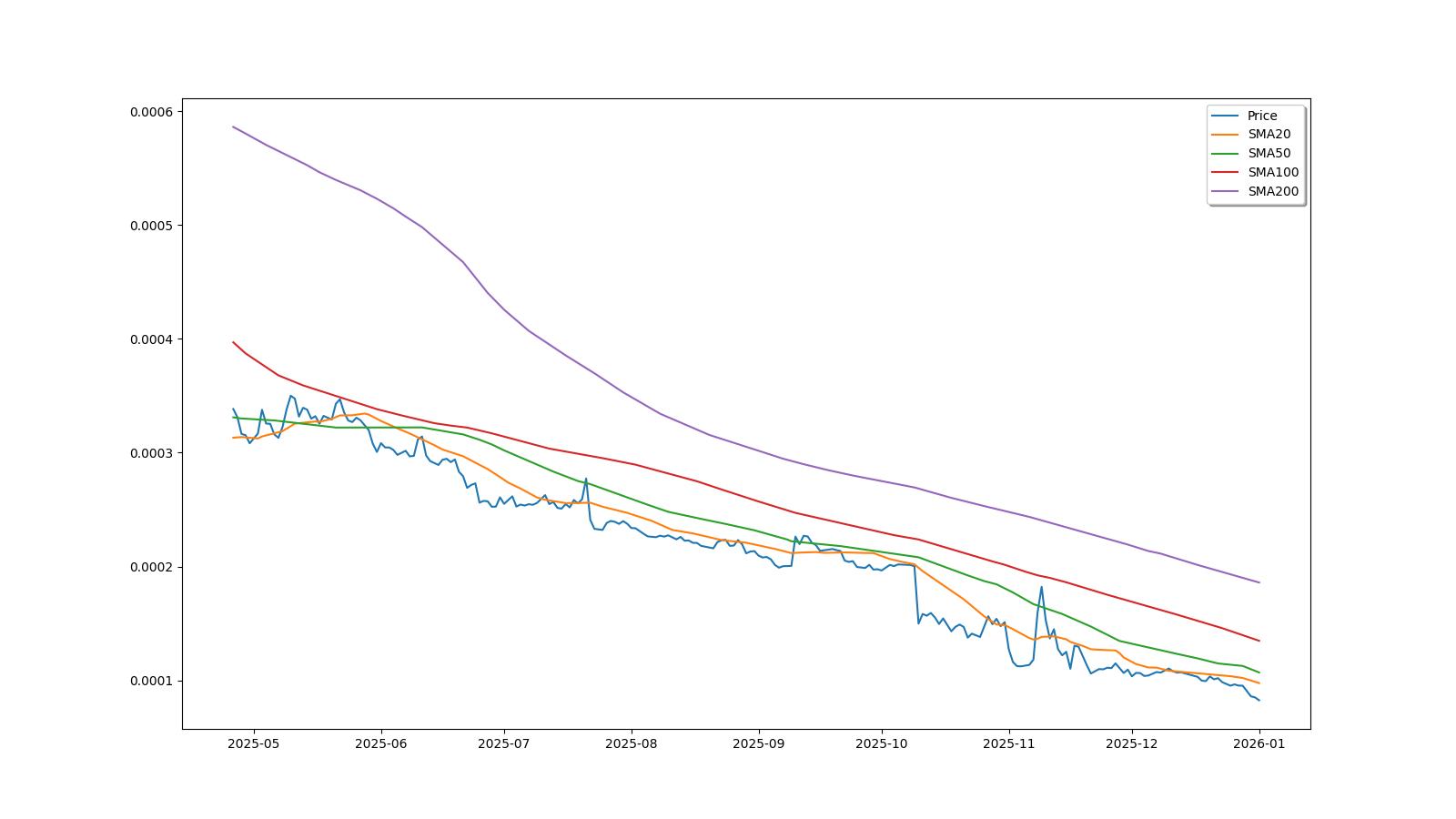 Bloktopia Simple Moving Averages
