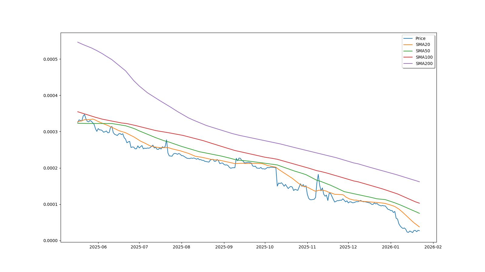 Bloktopia Simple Moving Averages
