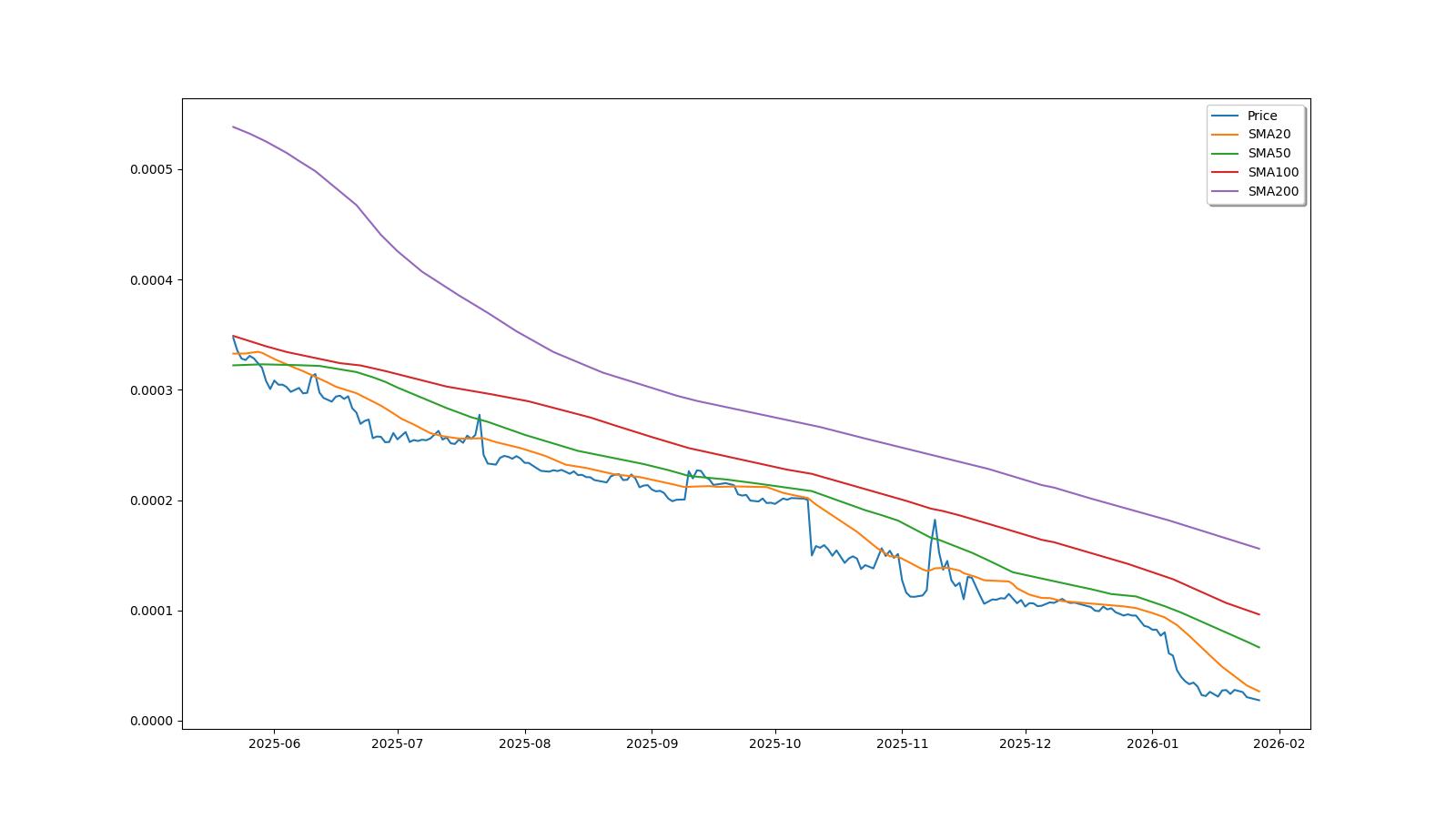 Bloktopia Simple Moving Averages