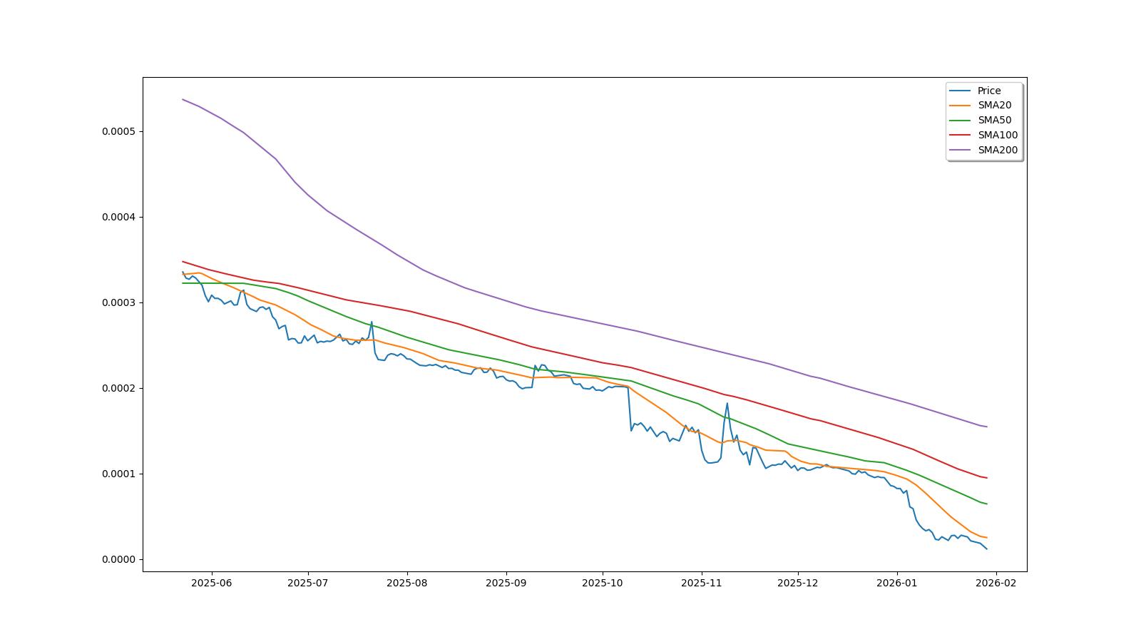 Bloktopia Simple Moving Averages