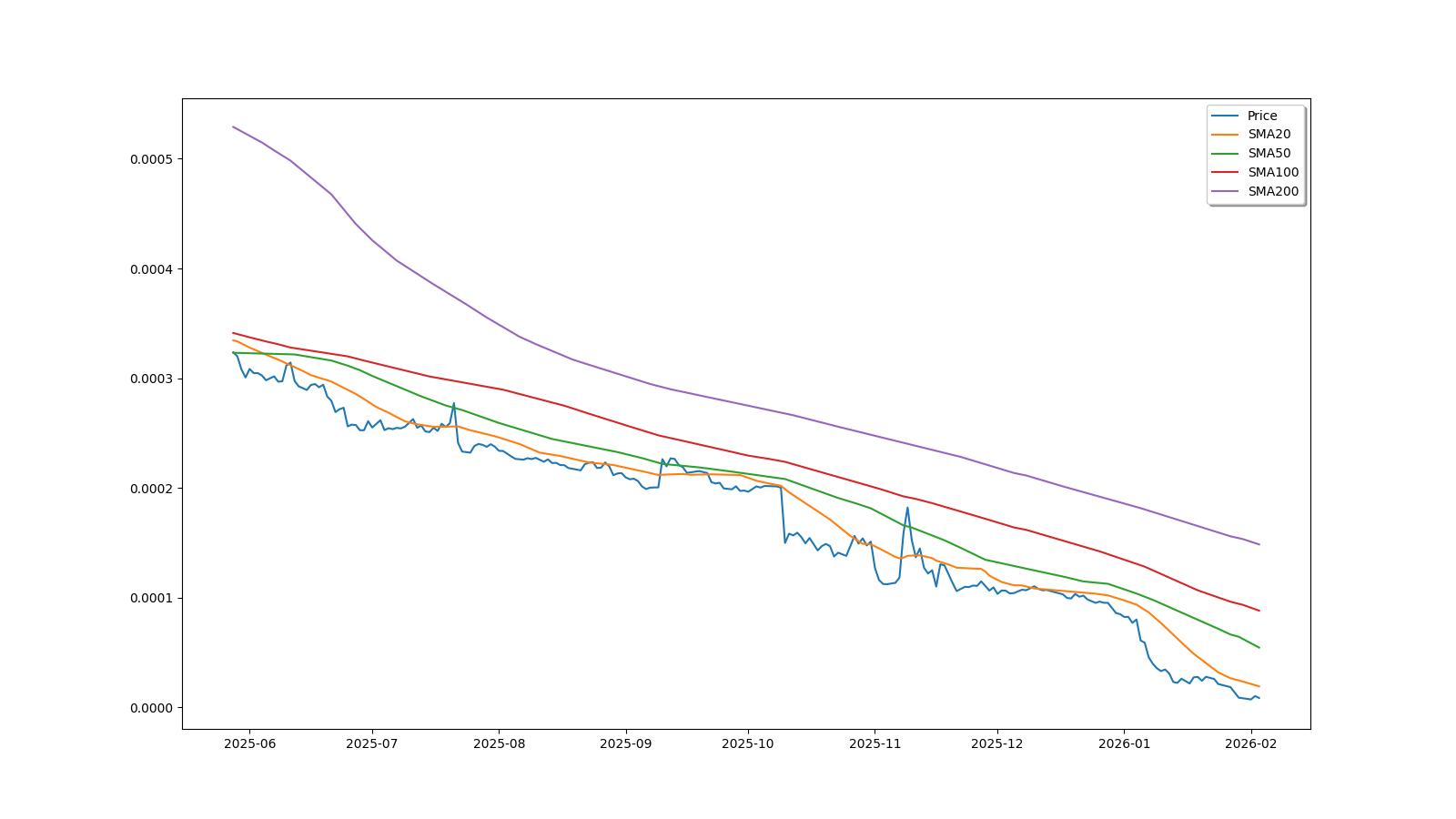 Bloktopia Simple Moving Averages