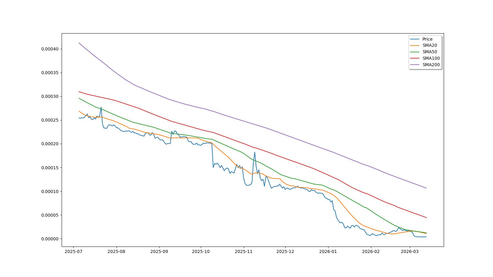 Bloktopia Simple Moving Averages