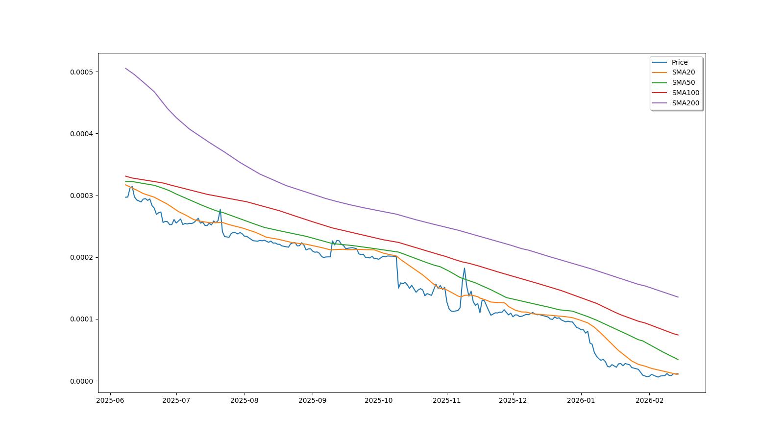 Bloktopia Simple Moving Averages