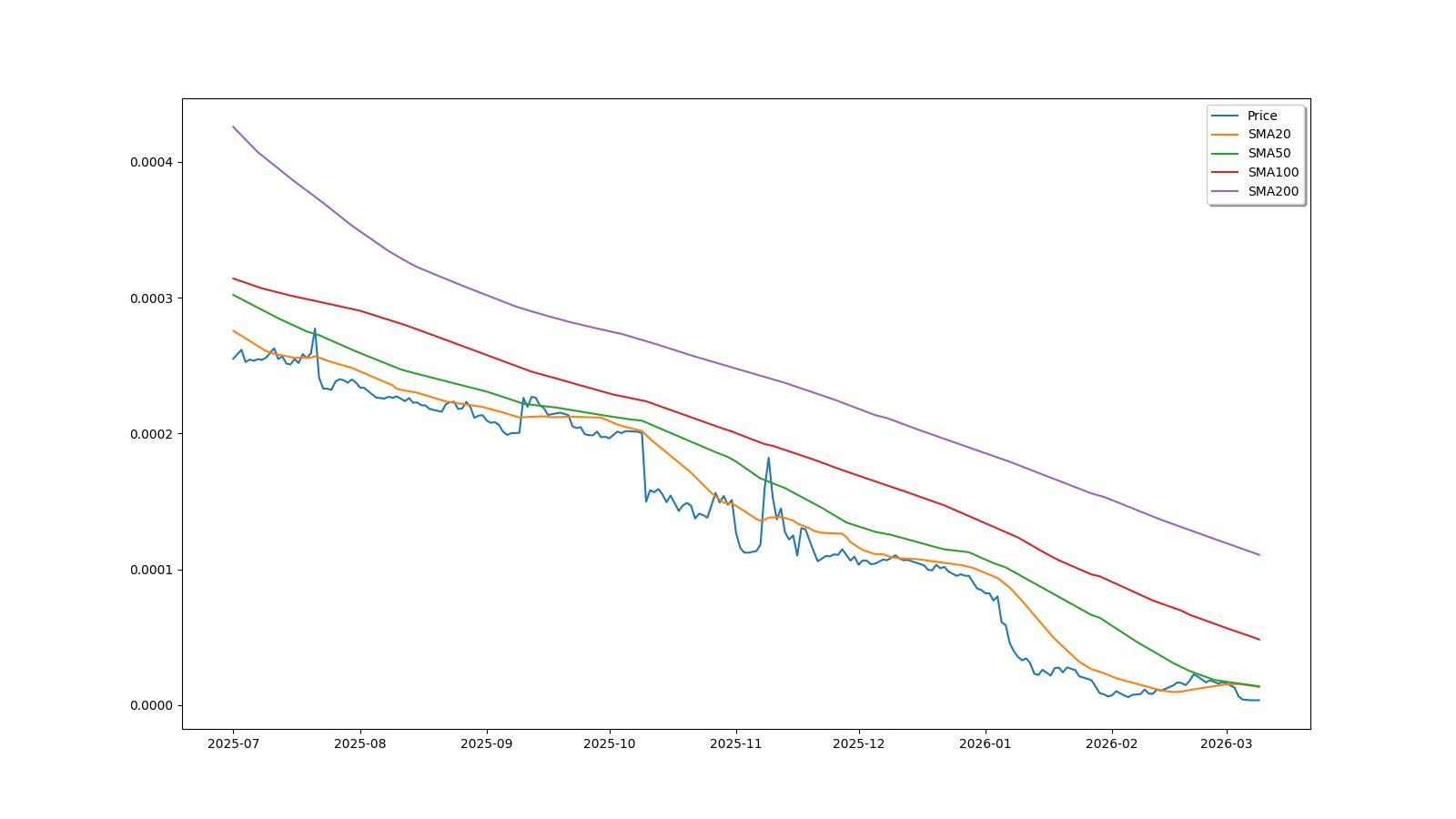 Bloktopia Simple Moving Averages