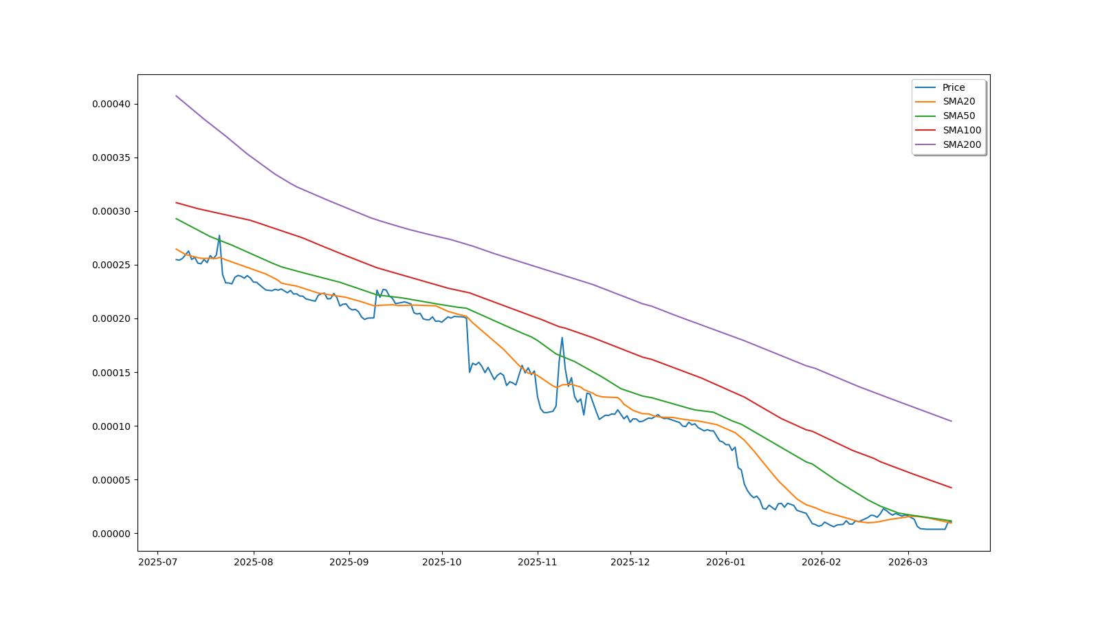 Bloktopia Simple Moving Averages