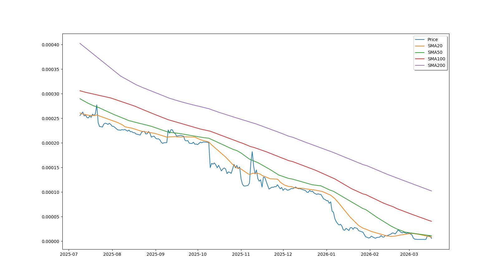 Bloktopia Simple Moving Averages