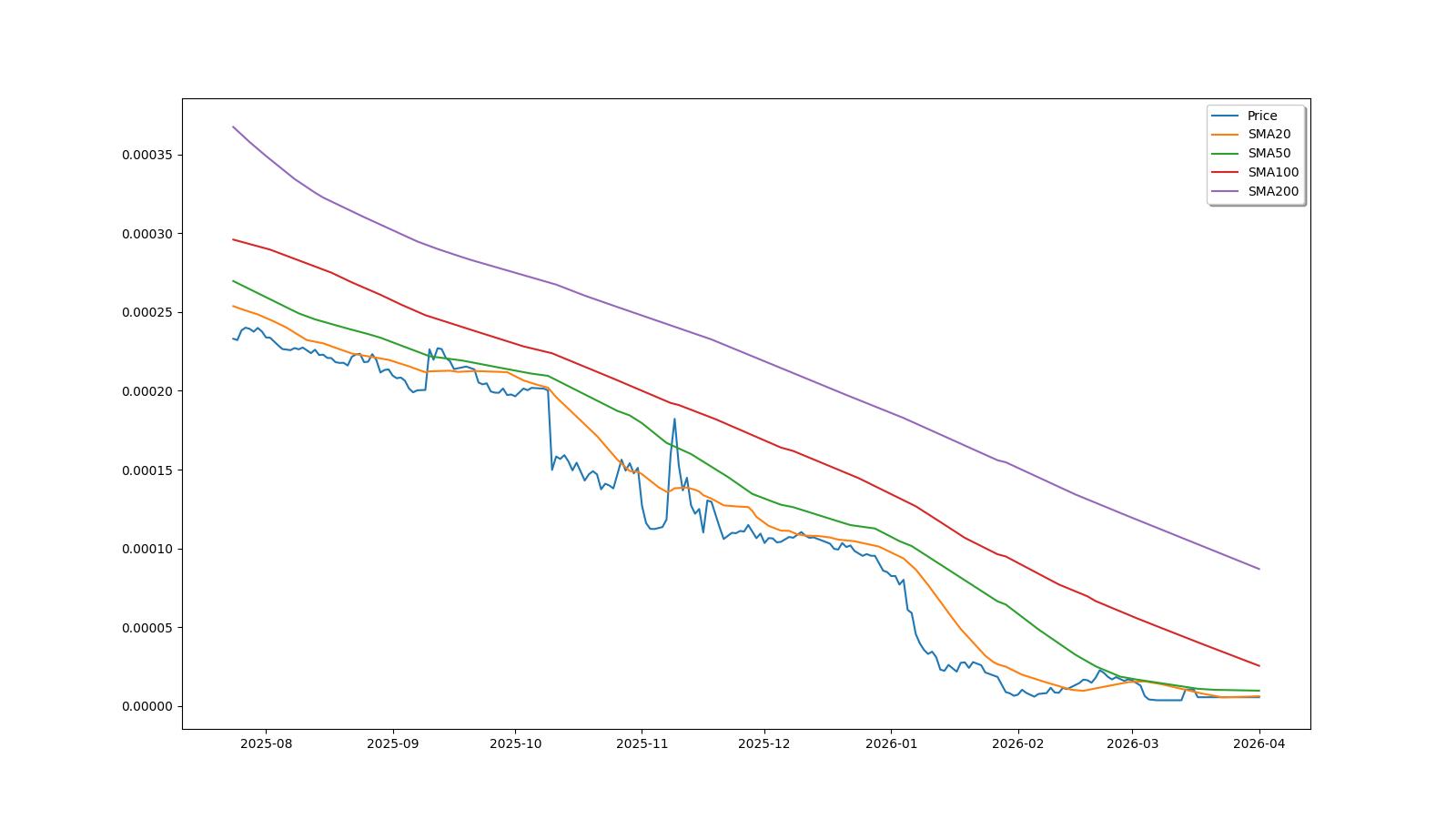 Bloktopia Simple Moving Averages