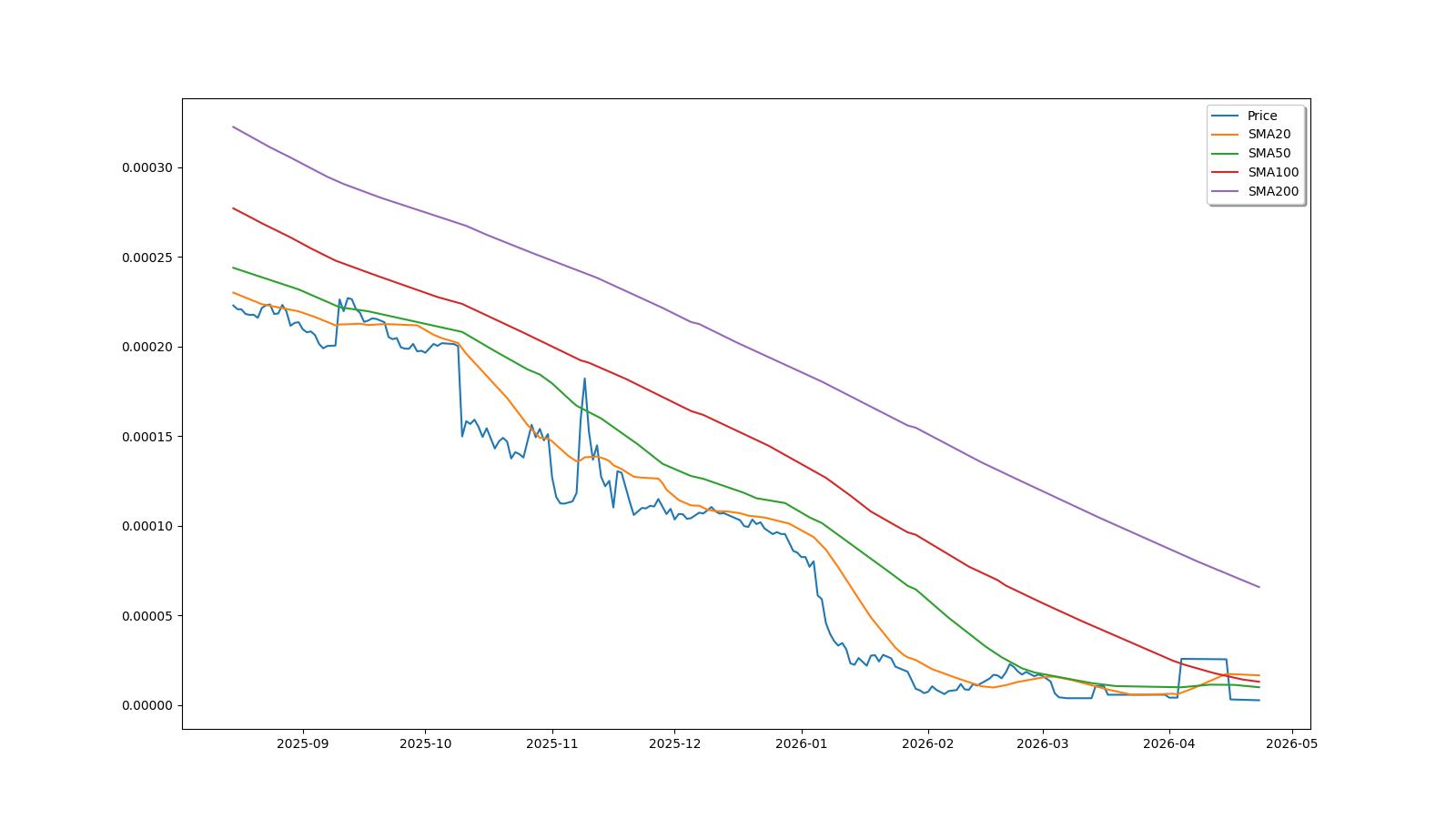 Bloktopia Simple Moving Averages