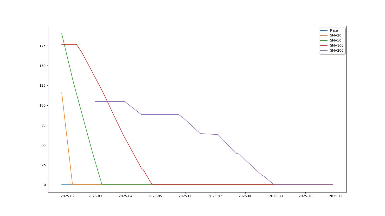 BloomBeans Simple Moving Averages