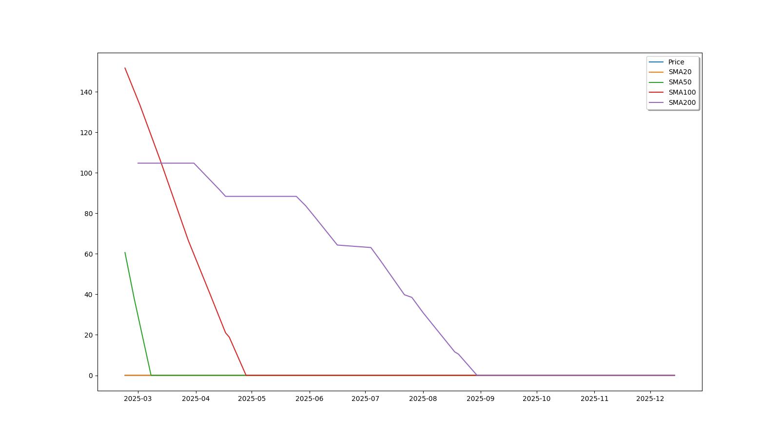 BloomBeans Simple Moving Averages