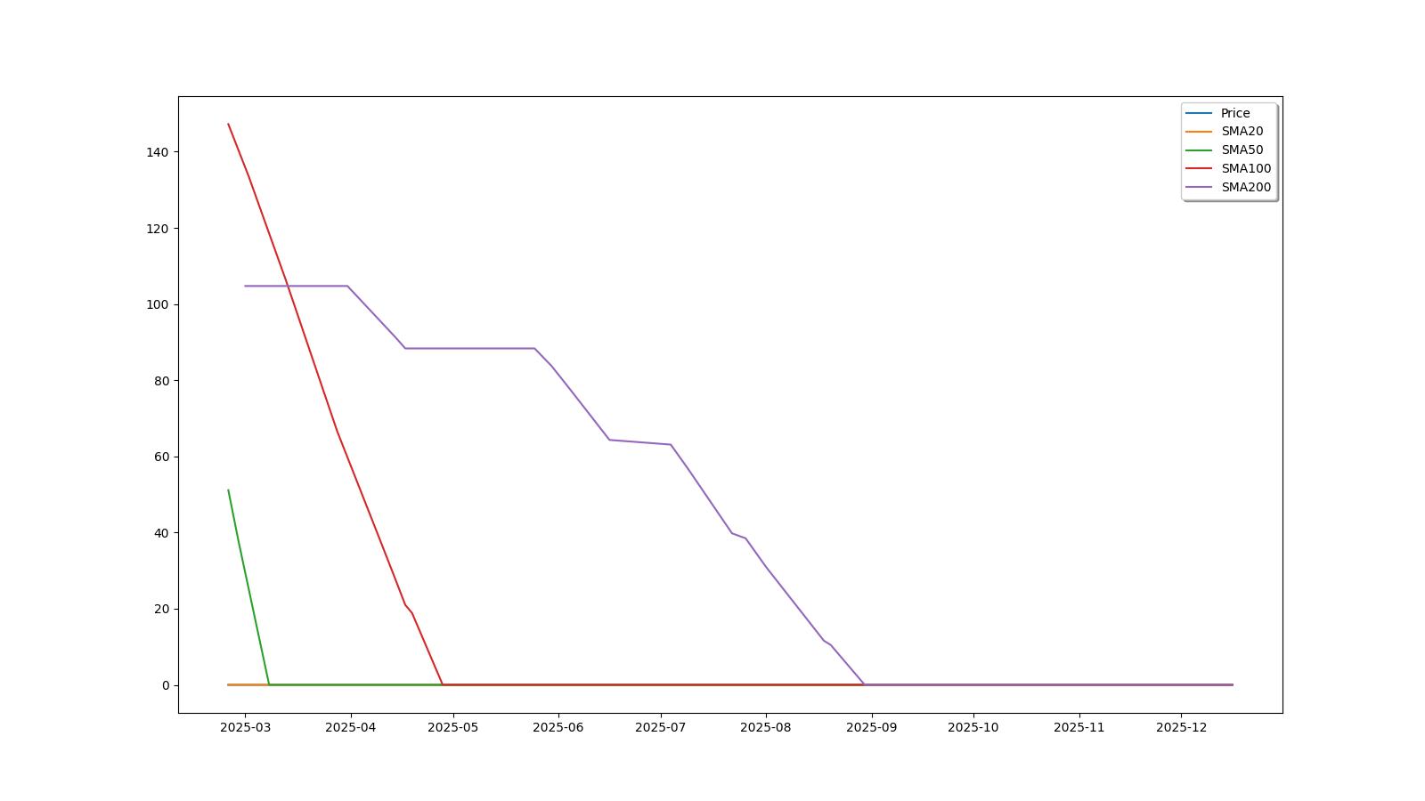 BloomBeans Simple Moving Averages