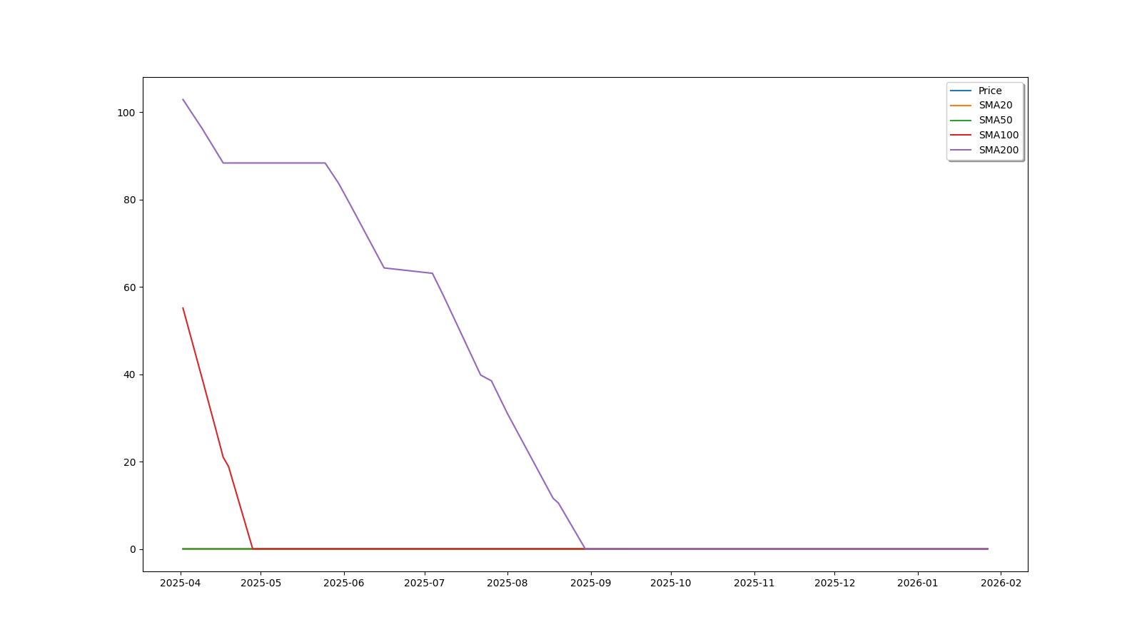 BloomBeans Simple Moving Averages