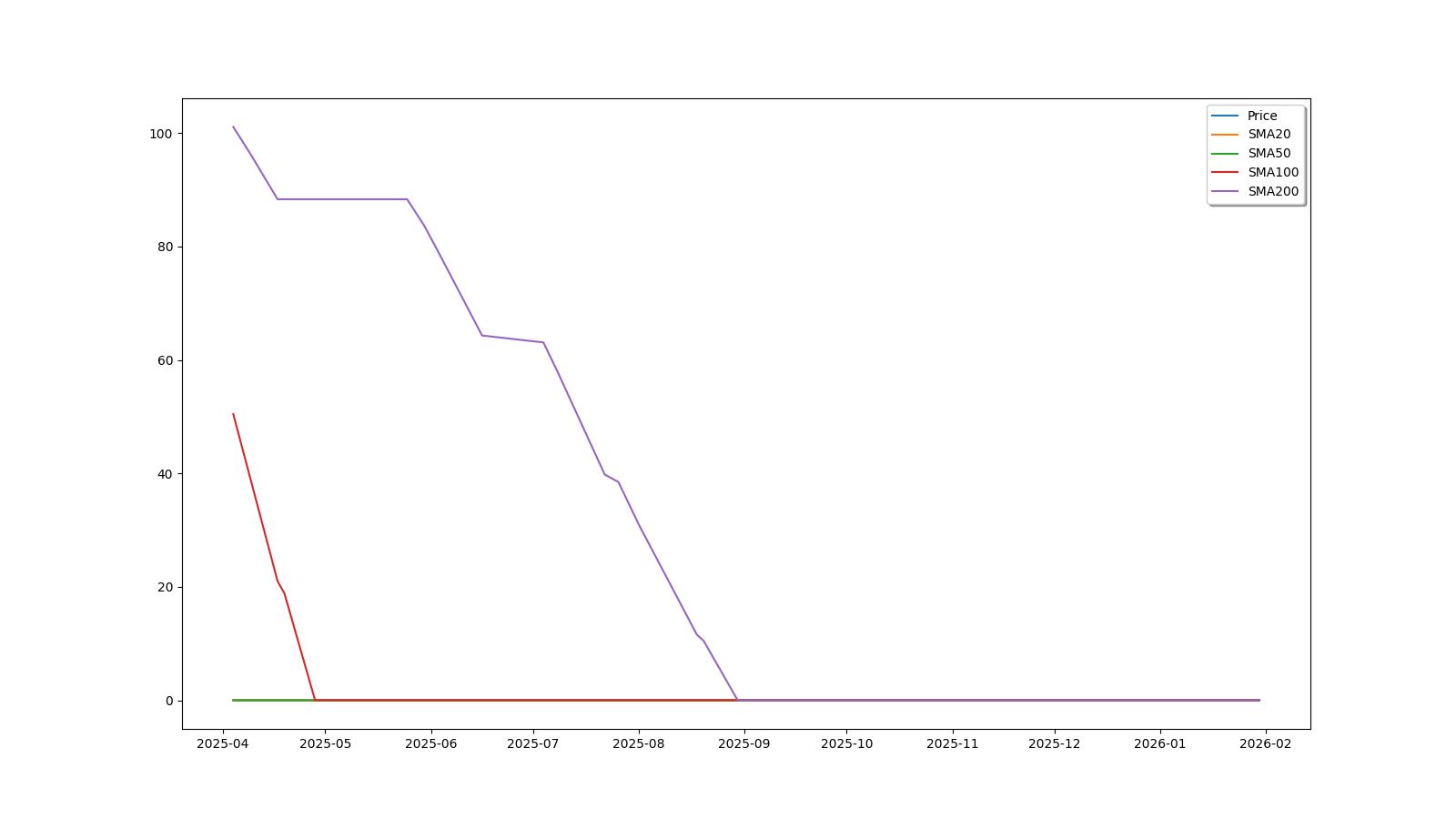 BloomBeans Simple Moving Averages