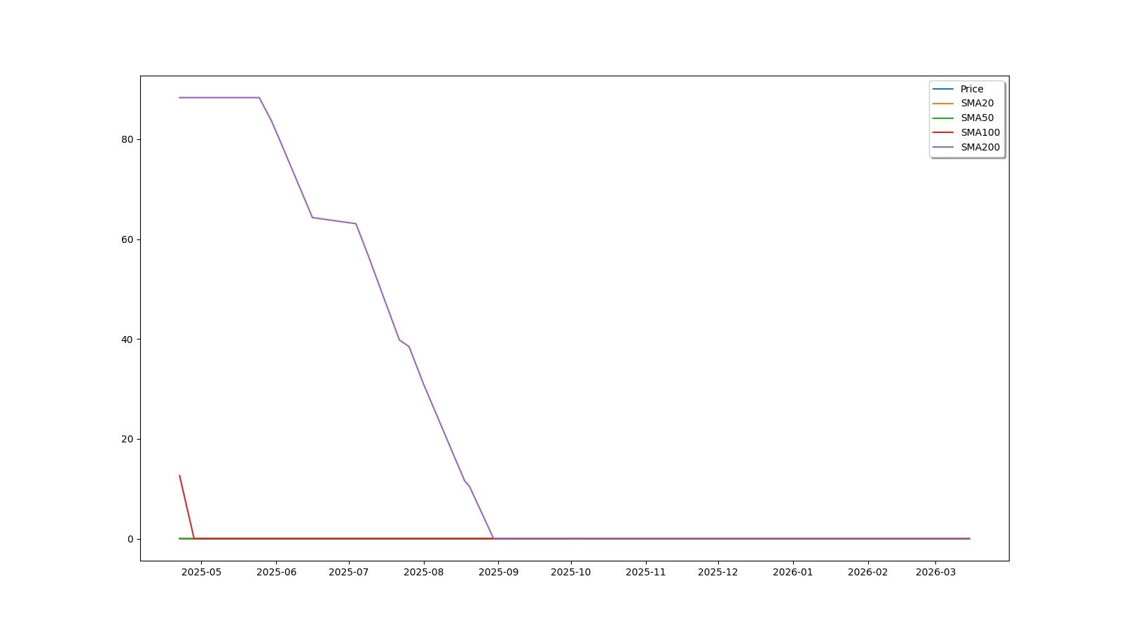 BloomBeans Simple Moving Averages