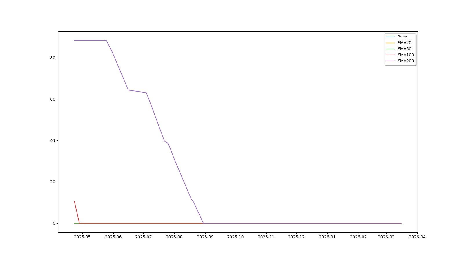 BloomBeans Simple Moving Averages
