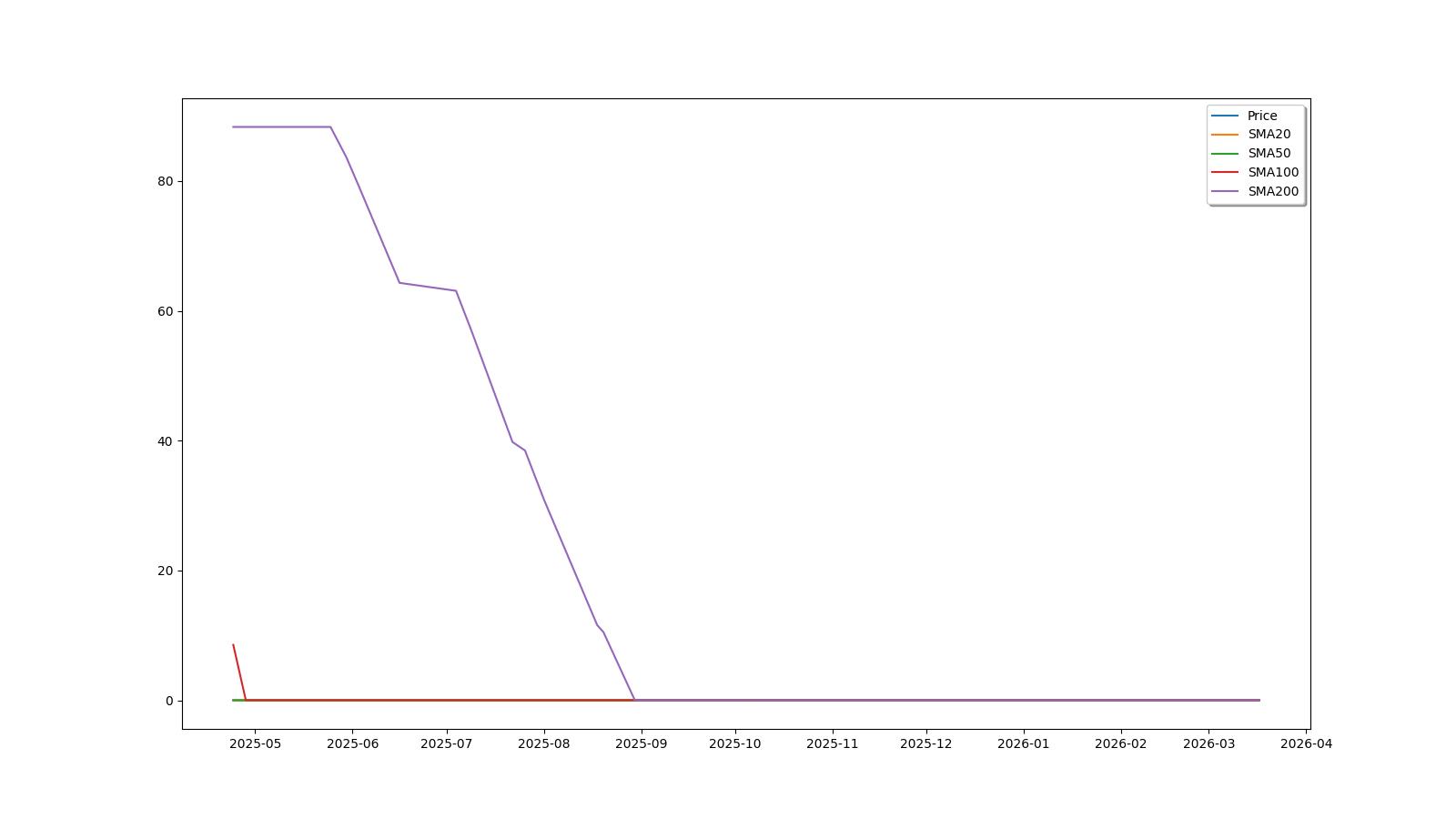 BloomBeans Simple Moving Averages