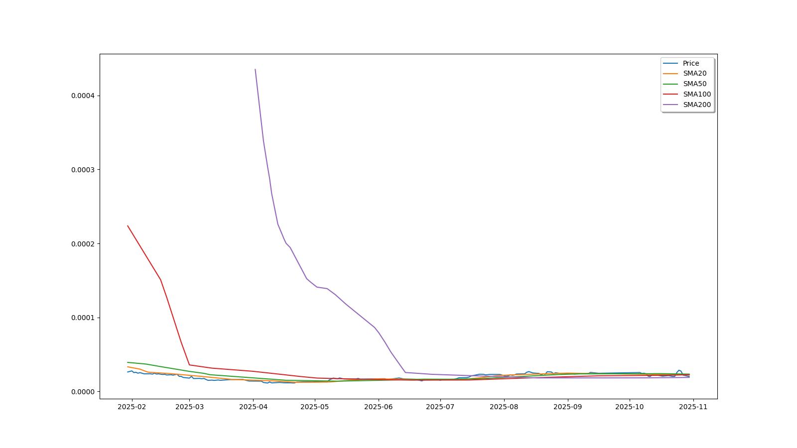 BLOOP Simple Moving Averages