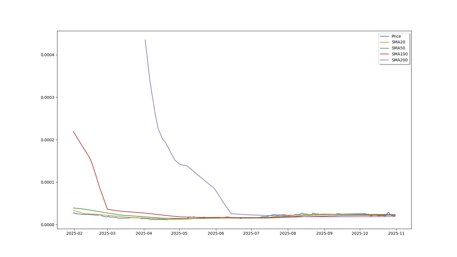 BLOOP Simple Moving Averages