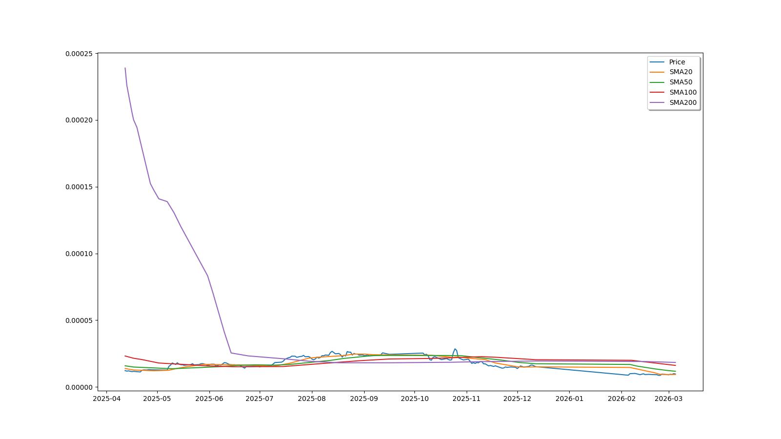 BLOOP Simple Moving Averages