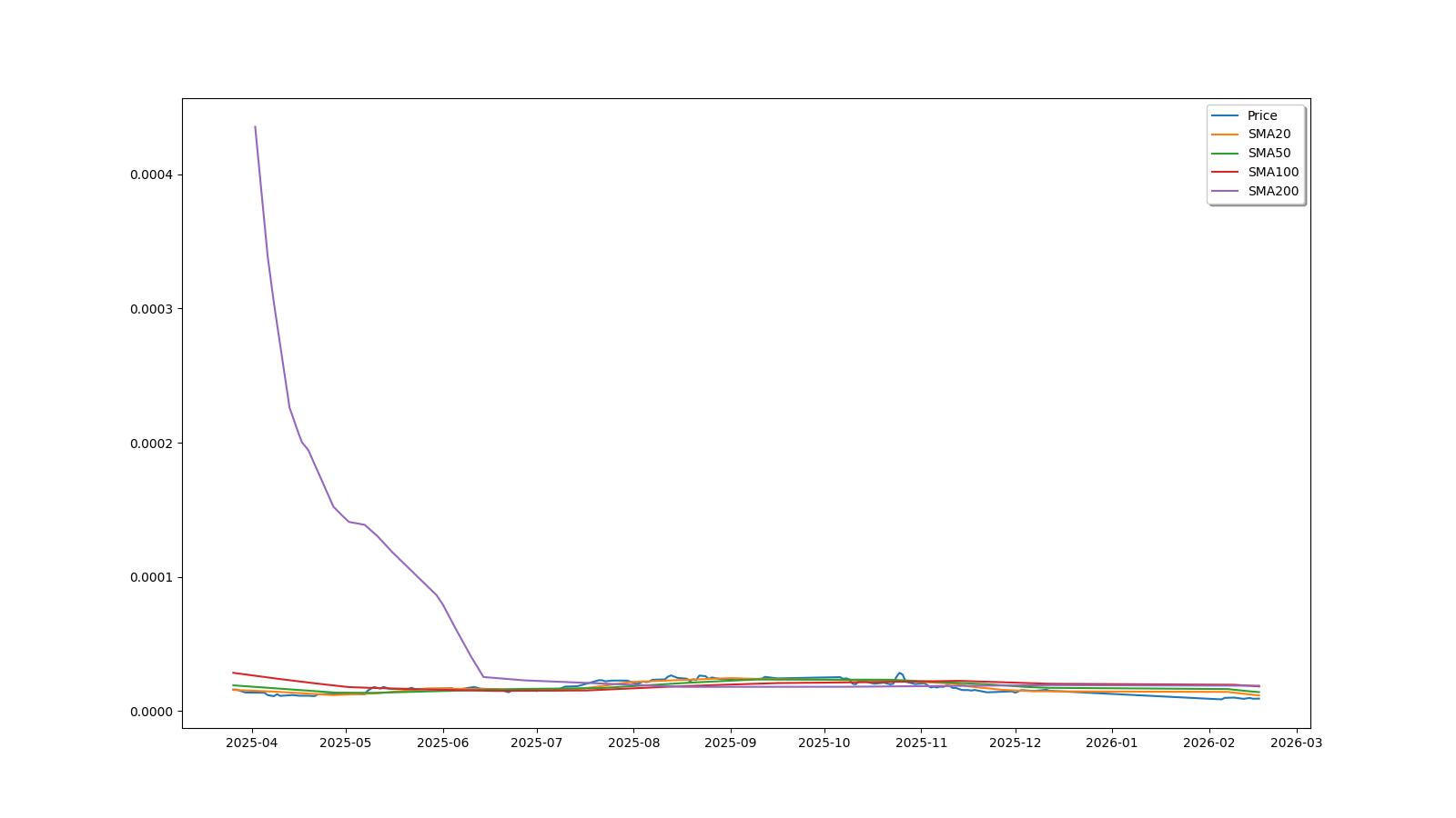 BLOOP Simple Moving Averages