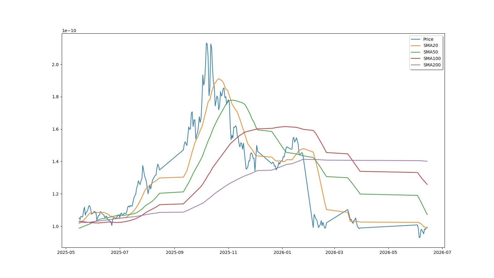 BlossomCoin Simple Moving Averages
