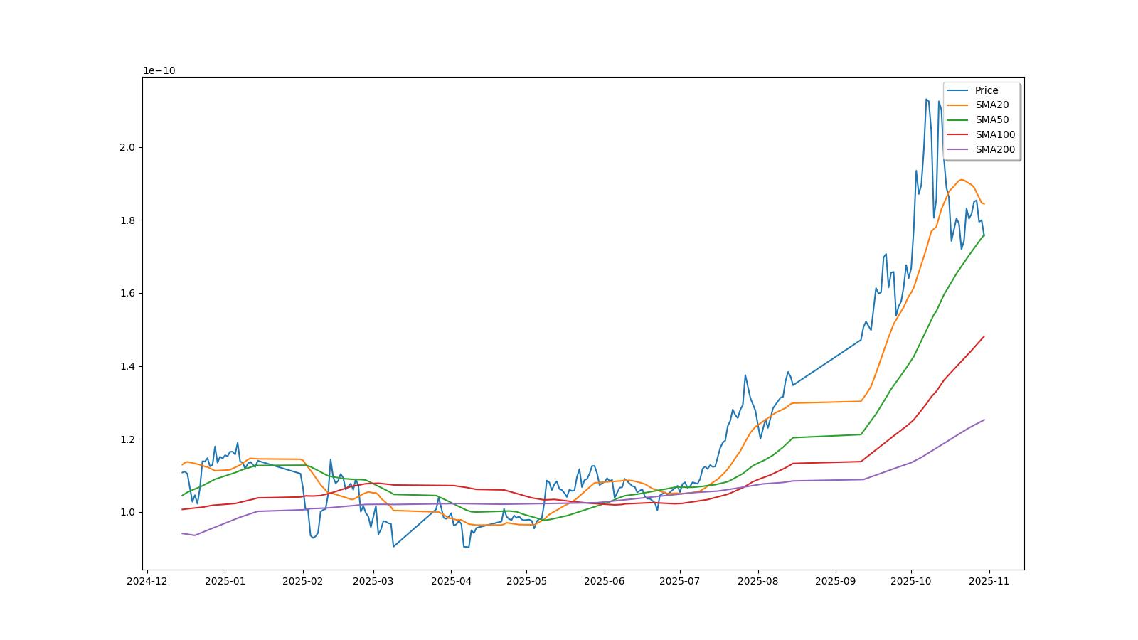BlossomCoin Simple Moving Averages