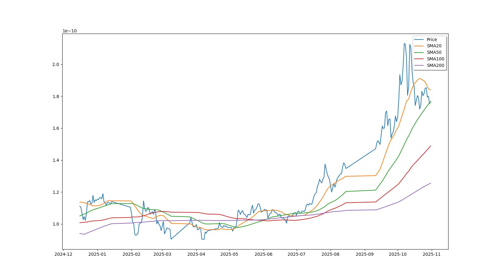 BlossomCoin Simple Moving Averages