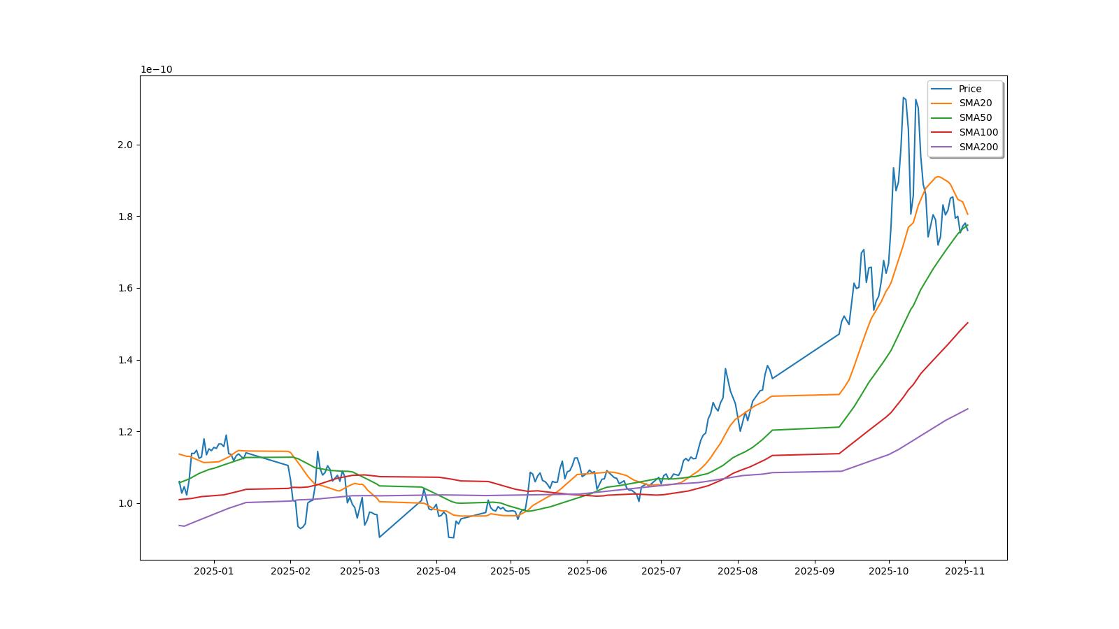 BlossomCoin Simple Moving Averages