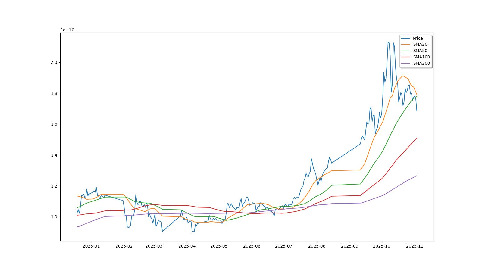 BlossomCoin Simple Moving Averages