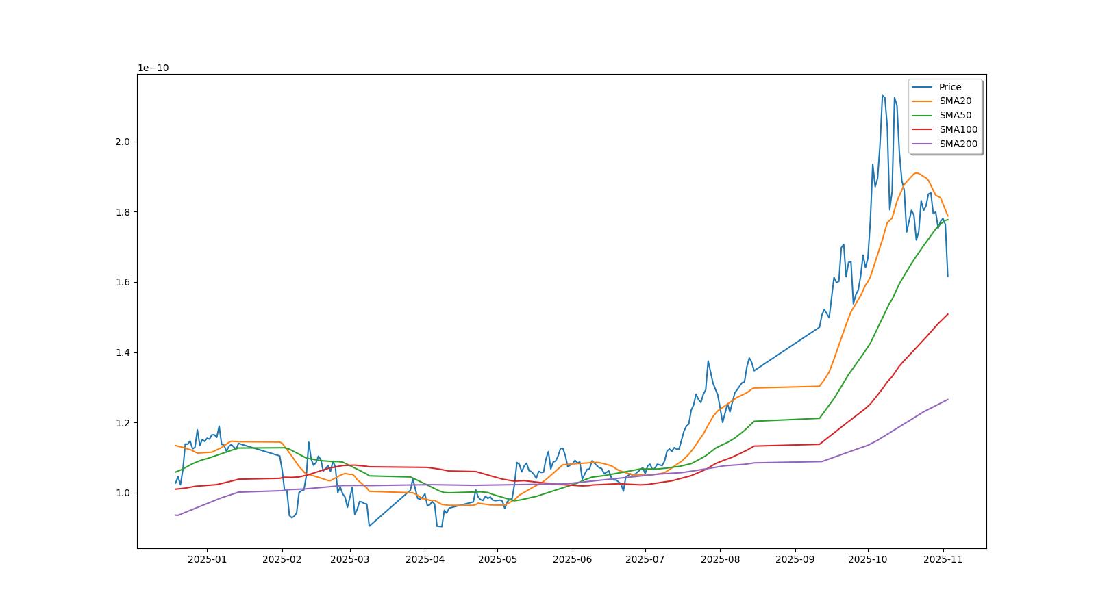 BlossomCoin Simple Moving Averages