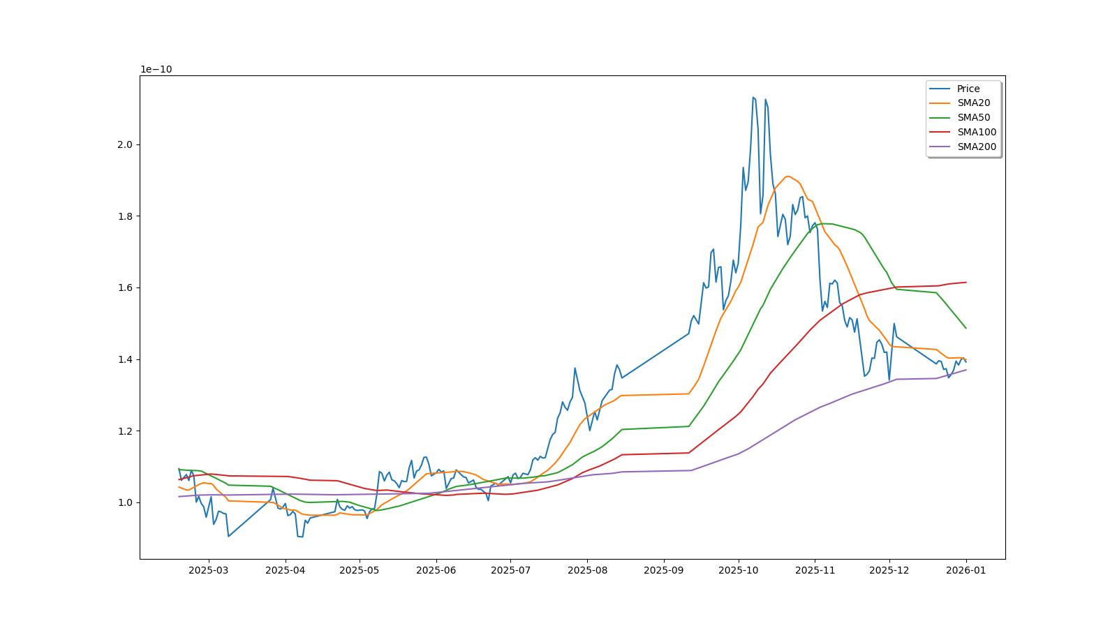 BlossomCoin Simple Moving Averages