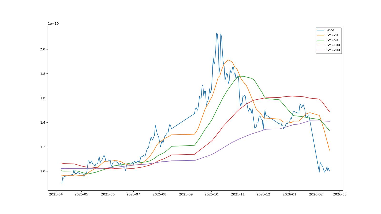 BlossomCoin Simple Moving Averages