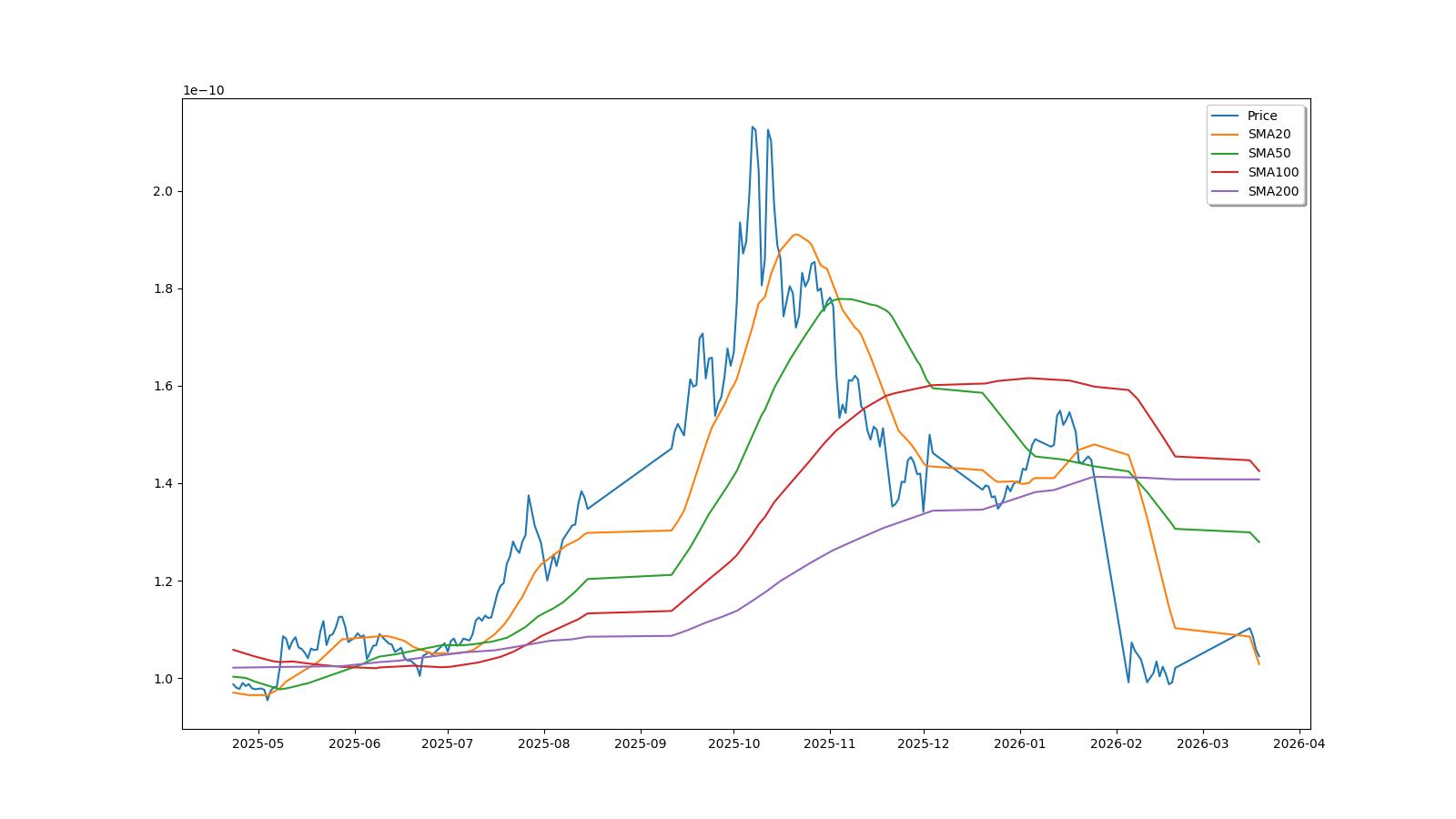 BlossomCoin Simple Moving Averages