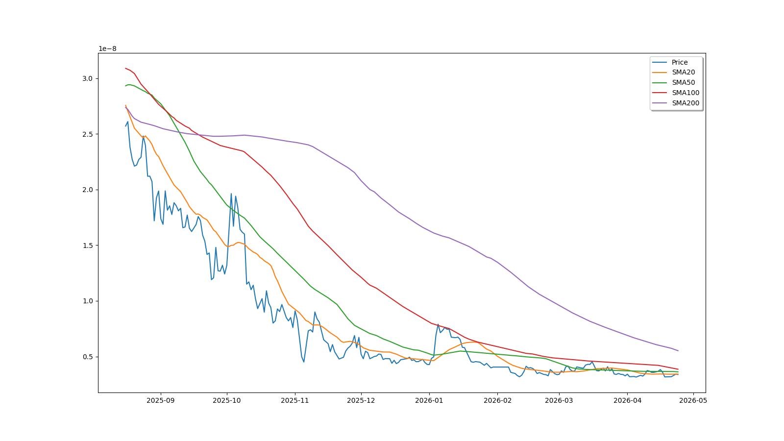 BLUB Simple Moving Averages