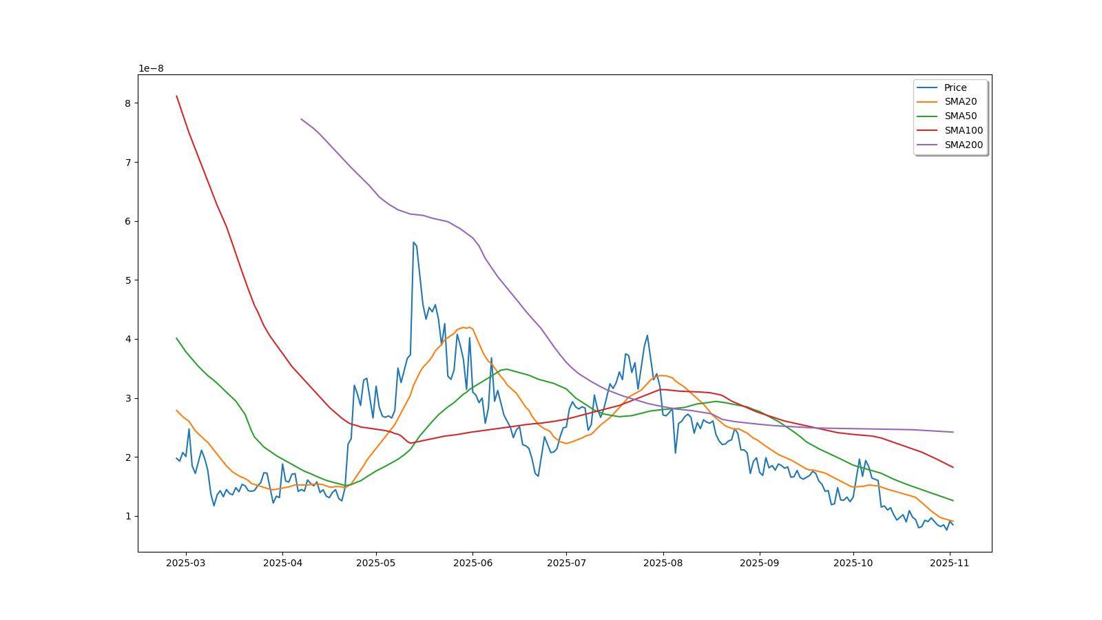 BLUB Simple Moving Averages