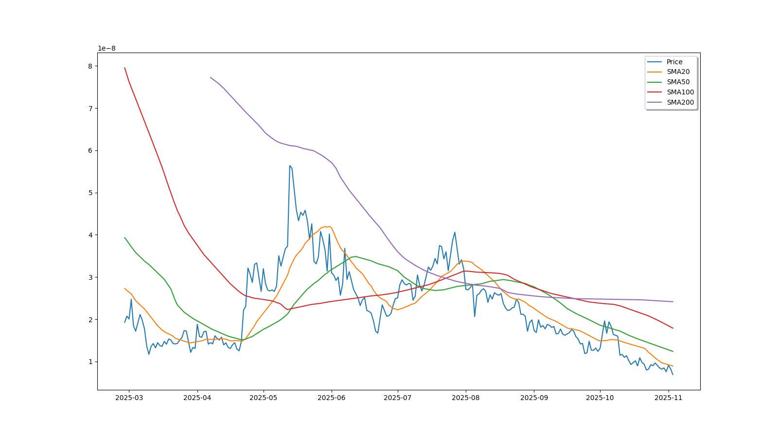 BLUB Simple Moving Averages