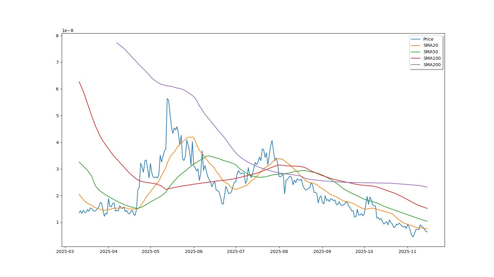 BLUB Simple Moving Averages