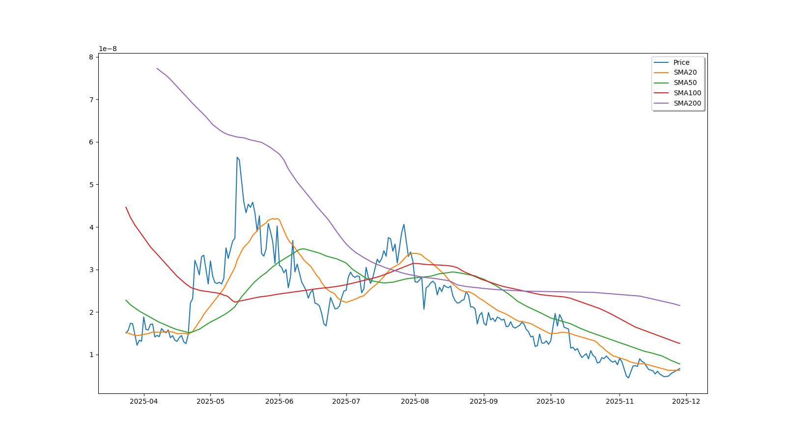 BLUB Simple Moving Averages