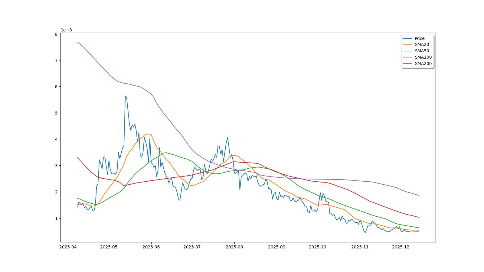 BLUB Simple Moving Averages