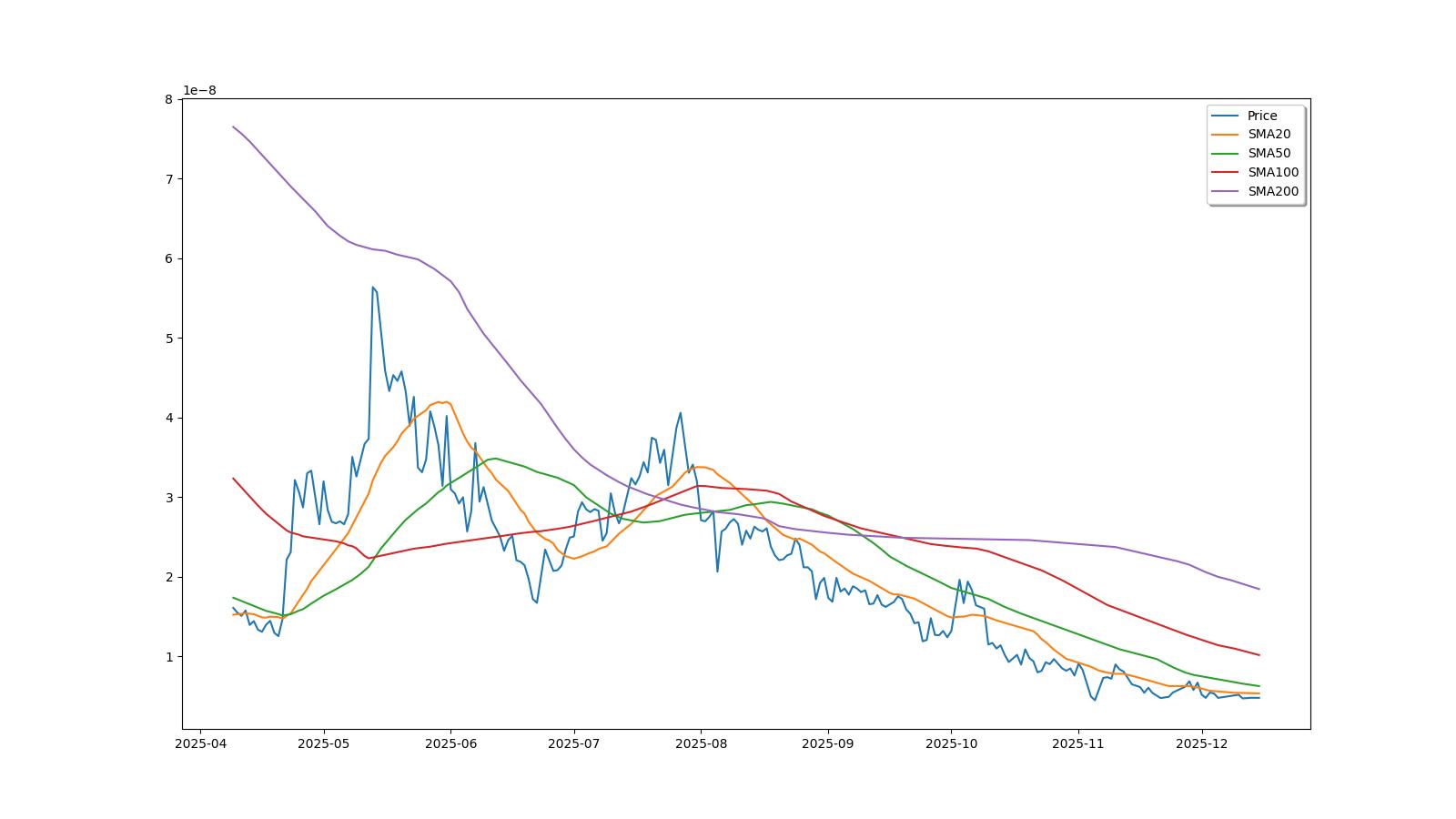 BLUB Simple Moving Averages
