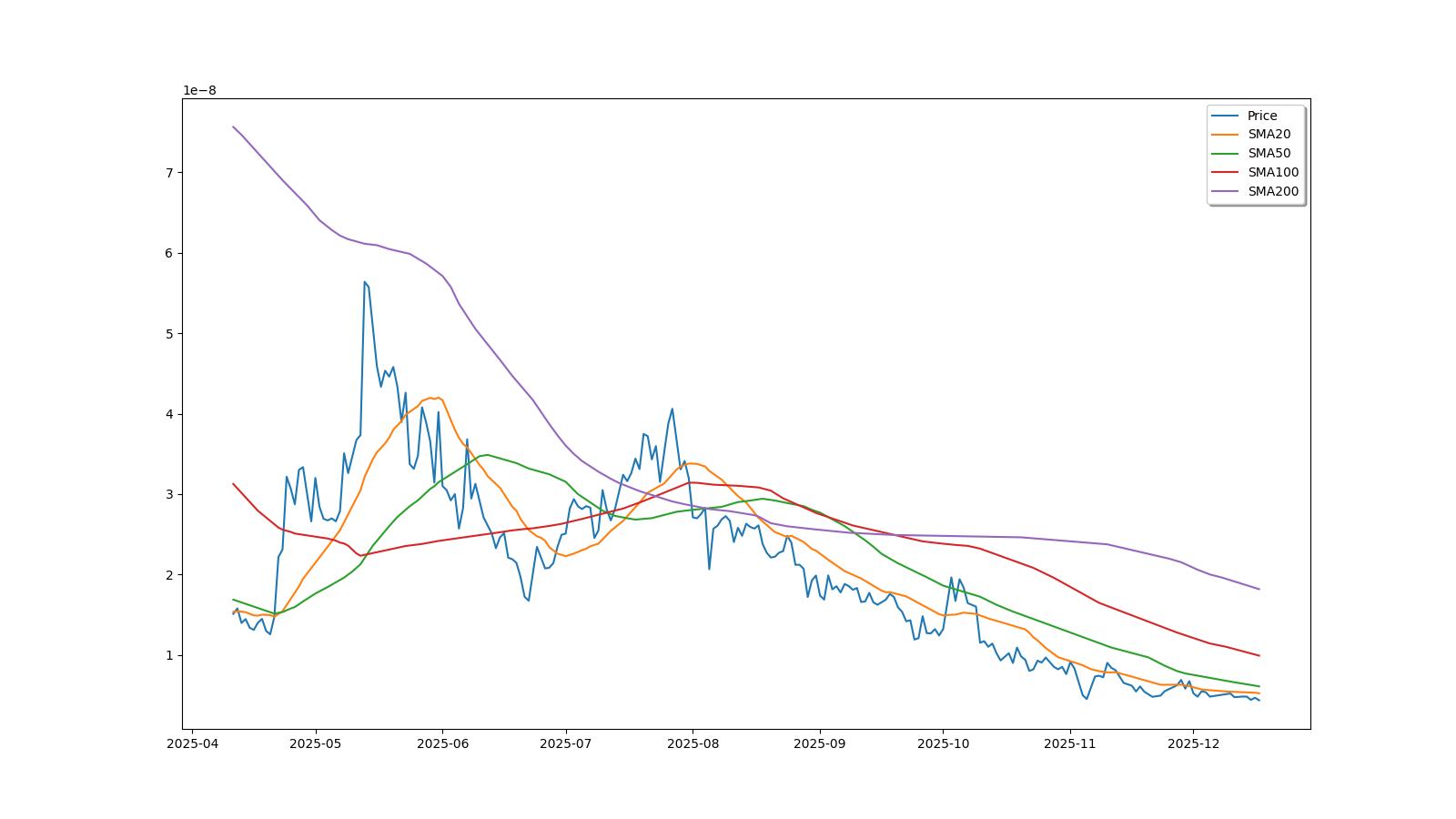 BLUB Simple Moving Averages