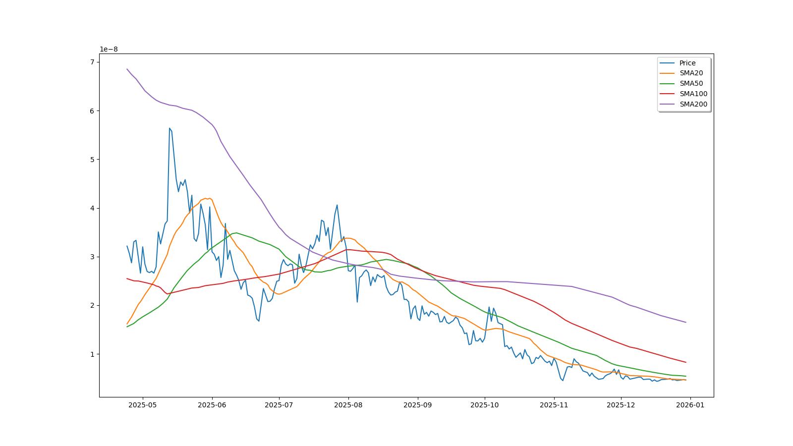 BLUB Simple Moving Averages