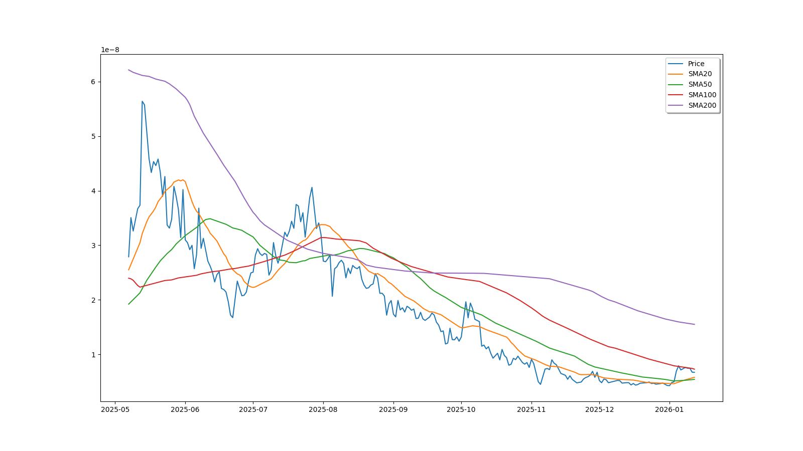 BLUB Simple Moving Averages