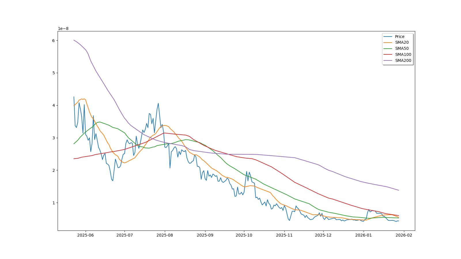 BLUB Simple Moving Averages