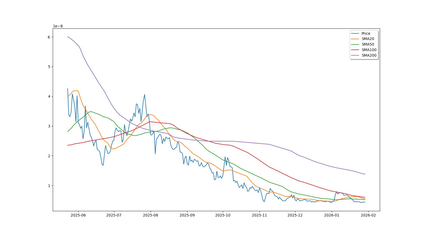 BLUB Simple Moving Averages