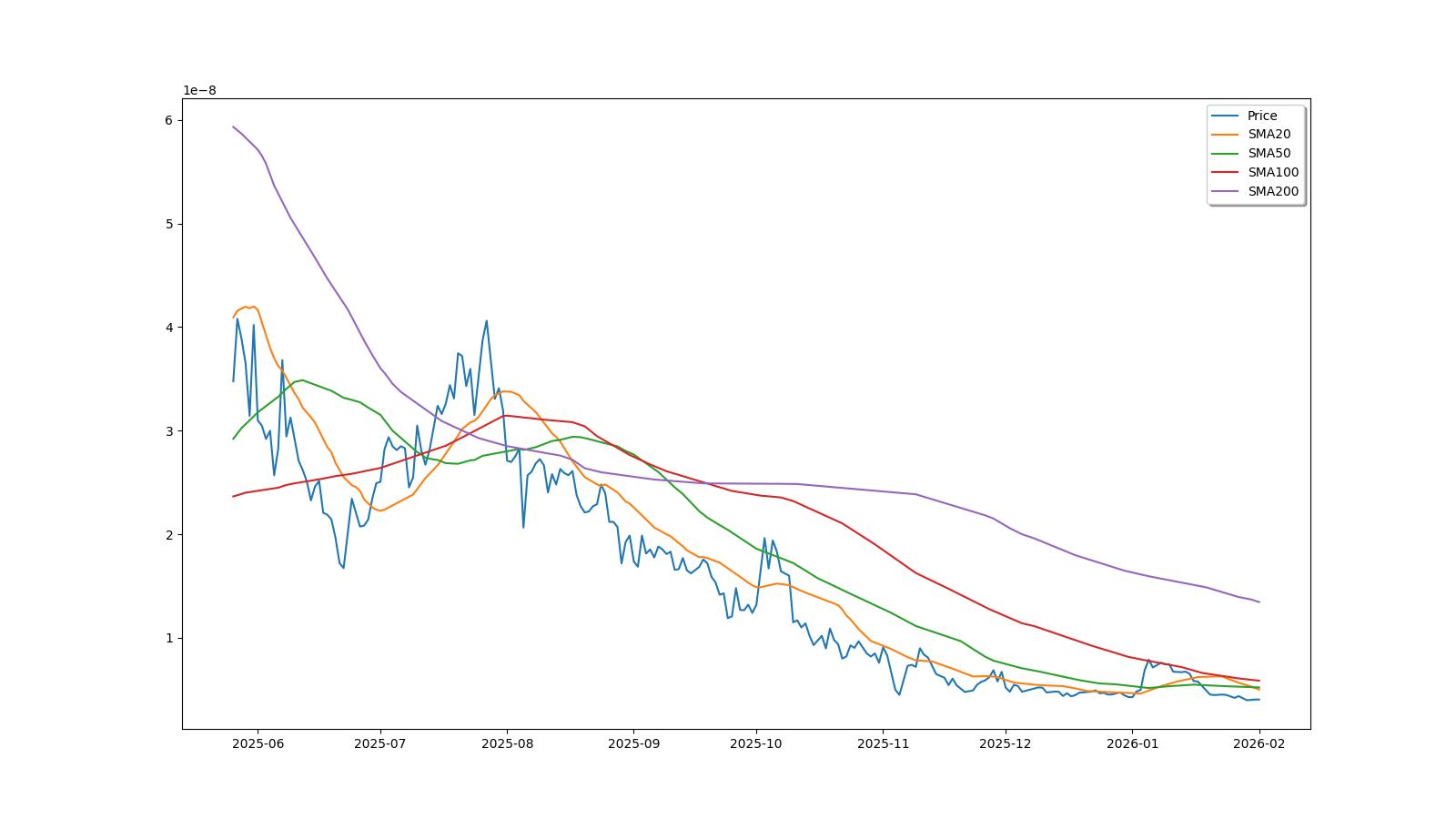 BLUB Simple Moving Averages