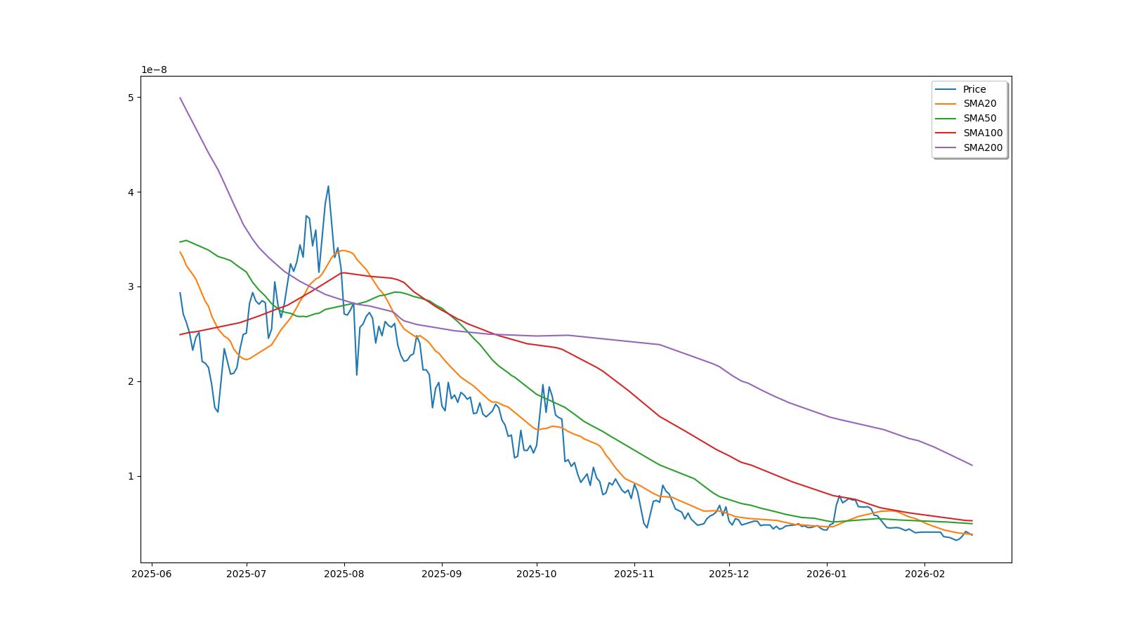 BLUB Simple Moving Averages