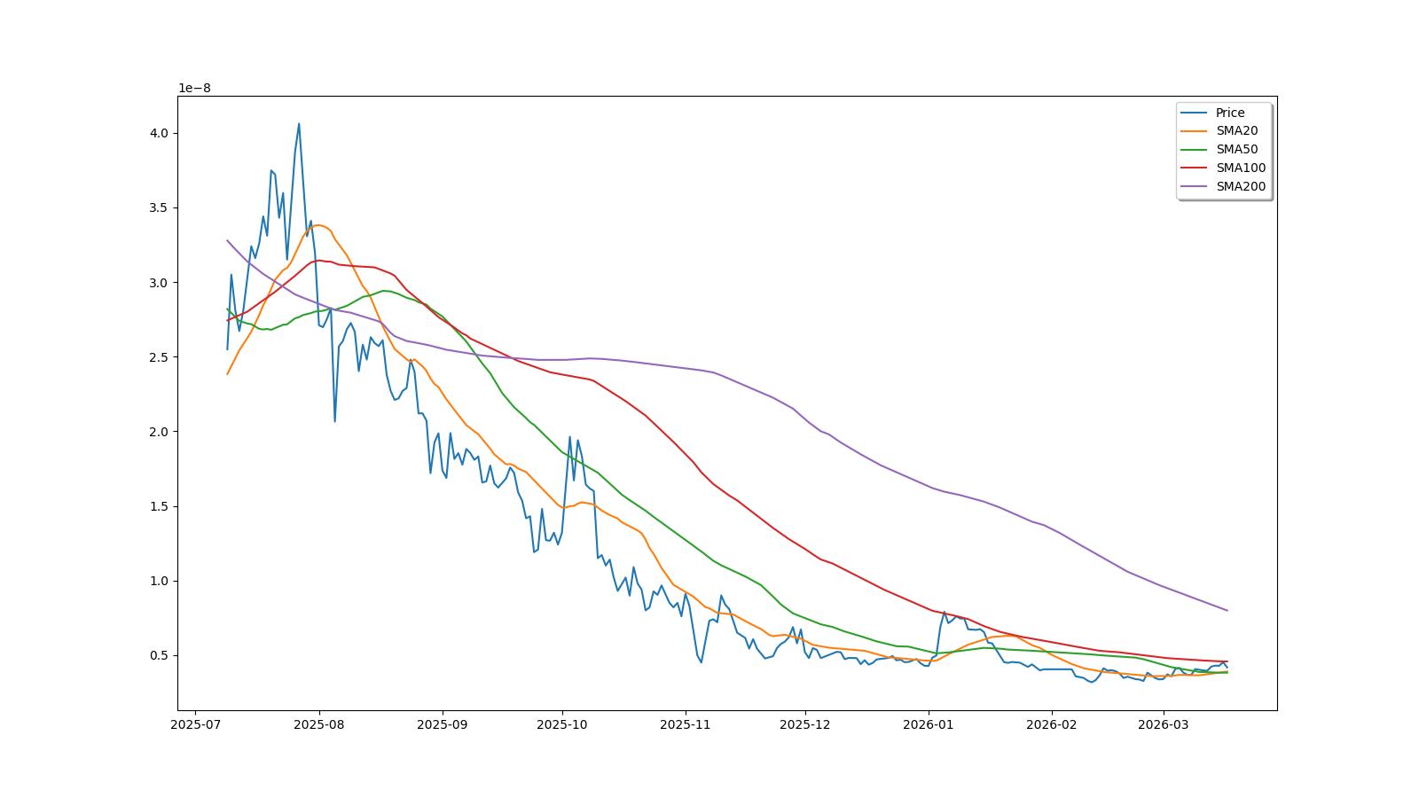 BLUB Simple Moving Averages