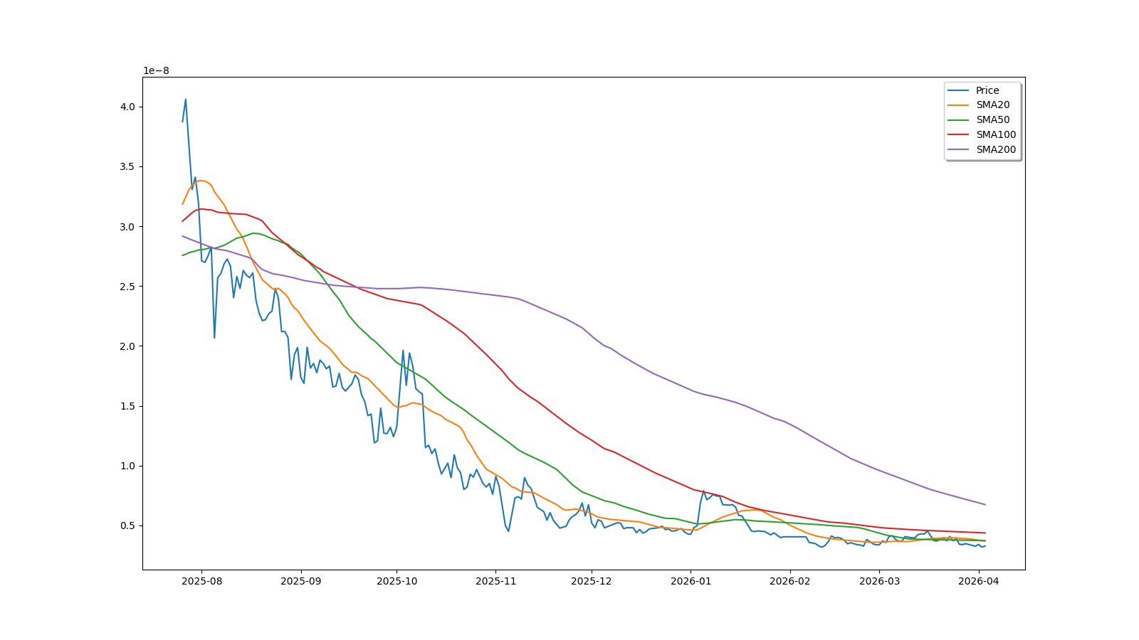 BLUB Simple Moving Averages